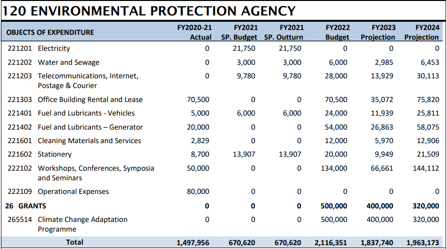 Full Allotment in the 2022 Draft Nat’l Budget for EPA Was Not Removed ...