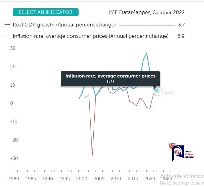 Has Inflation Gone Up in Liberia Under George Weah’s Presidency ...
