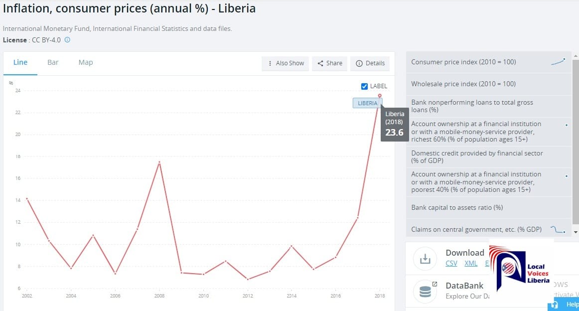 Has Inflation Gone Up in Liberia Under George Weah’s Presidency ...